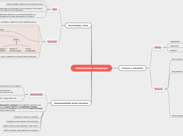 Deontología tema 1 - Mind Map